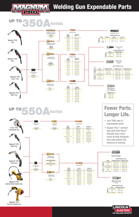 Magnum PRO Welding Guns Catalog - Industrial Supply Magazine