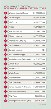 Top 20 Industrial Distributors - Industrial Supply Magazine